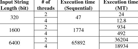 Execution Time For Sequential And Parallel Crc Computation Of All