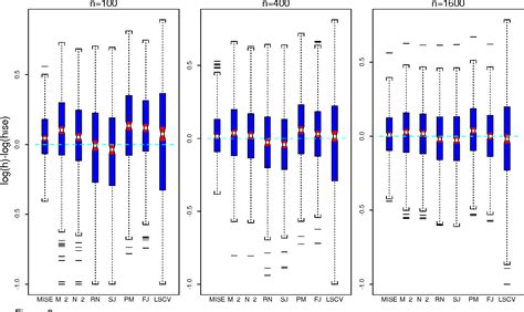 Figure 2 From Bias Corrected Bootstrap Bandwidth Selection Semantic Scholar
