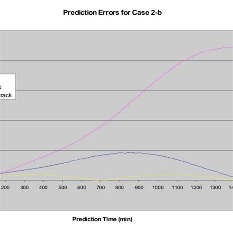 orbital error propagation for j maps observations of a geo satellite