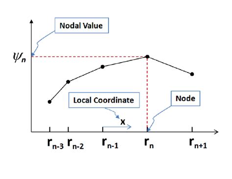 Cartoon Showing The Nodal Values Of The Wave Function In The Finite