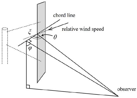 definition of the angles θ φ and ξ download scientific diagram