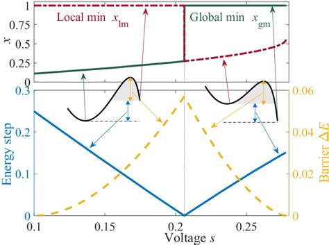 Structure Of The Local And Global Minima Of The Potential Top Local