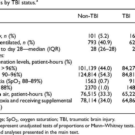 Mortality Risk At Given Spo2 And Fio2 By Tbi Status A Heatmap Of Download Scientific Diagram
