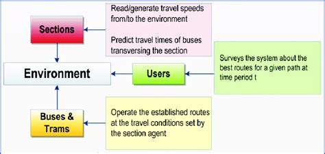 agent based simulation model framework the environment in the model is