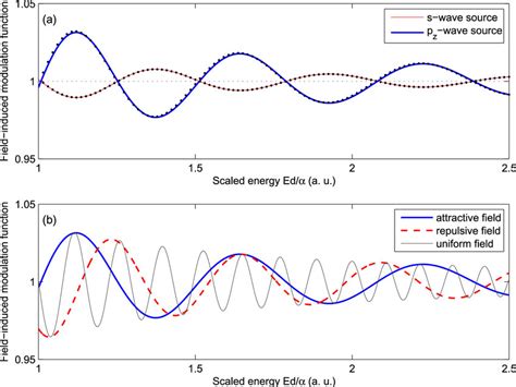 Field Induced Modulation Functions In The Total Photodetachment Cross Download Scientific