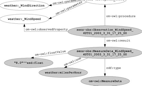 an example of rdf graph modeling weather data download scientific