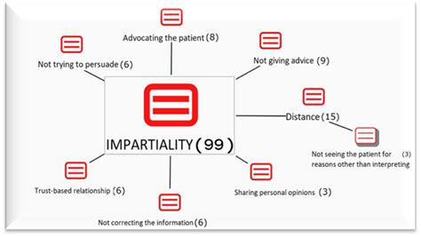 Figure 1 Impartiality Categories And Distributionof The Researchers