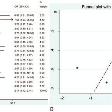 Forest Plot And Funnel Plot Of The Association Between P16 Protein Download Scientific Diagram