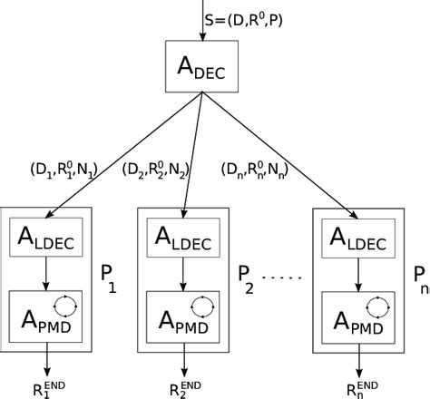 initially the domain decomposition algorithm a dec is run on the