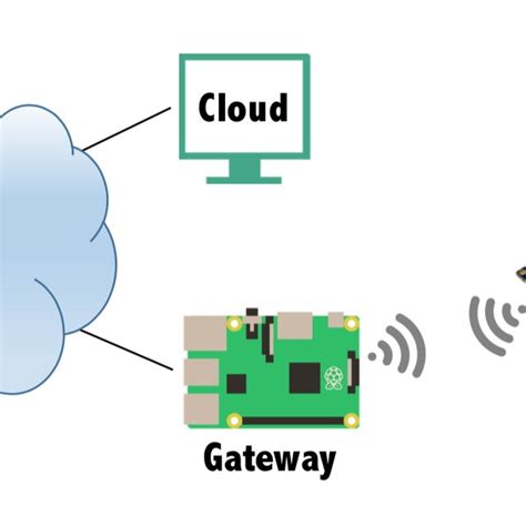 Gateway Connecting The Cloud To A Low End Iot Device Running An