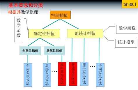 空间插值方法 Csdn博客
