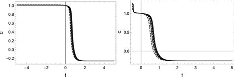 The Flow Of The Coupling C Is Shown The Left Figure Presents Evolution
