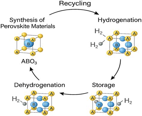 General Schematic Representation Of Hydrogenation Dehydrogenation Of