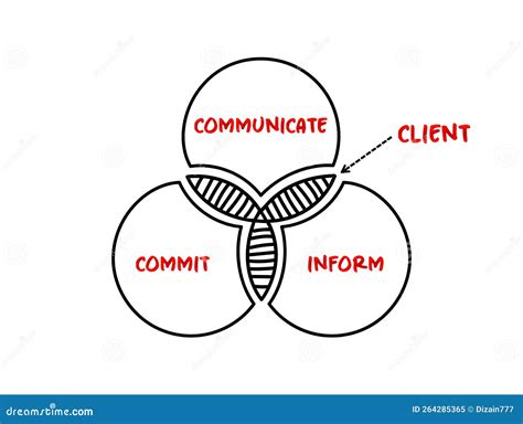 Client Relationship Venn Diagram Mind Map Concept For Presentations And Reports Royalty Free