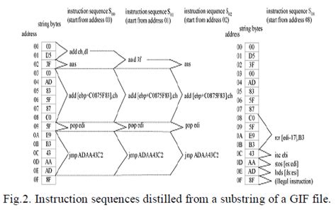 Taint Flow Analysis For The Detection Of Buffer Overflow Attacks Open Access Journals