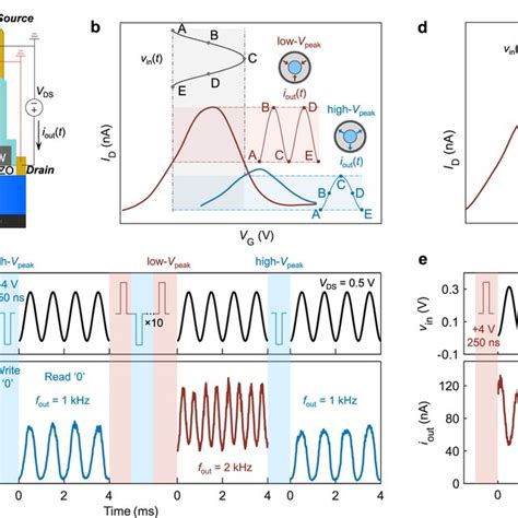 reconfigurable frequency doubling and phase shift in ferro tfets a the