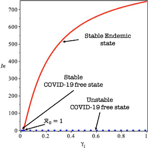 Transcritical Bifurcation Diagram Of System 1 Using í µí¾ 1 As The Download Scientific
