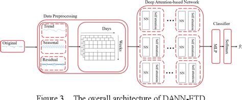 figure 3 from deep attention based neural network for electricity theft
