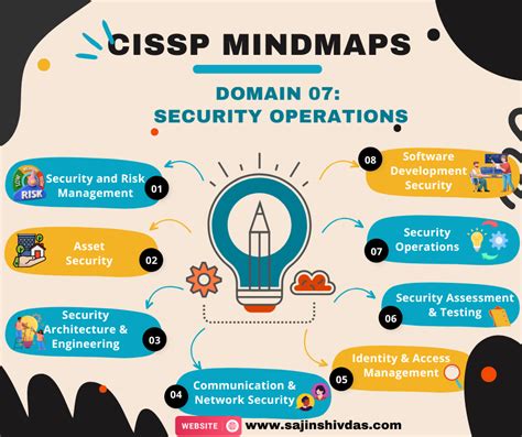 CISSP Interactive Mindmap Domain 07 Sajin Shivdas