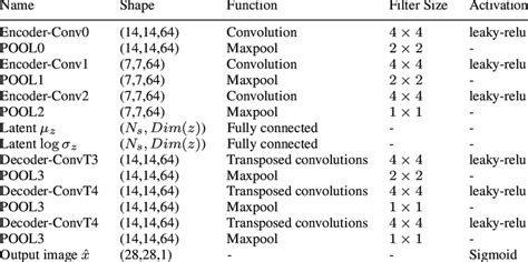 Network Architecture Used In Our Experiments All Convolutions Use