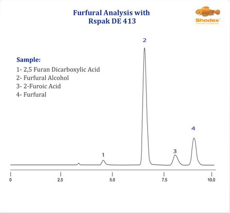 Shodex Hplc Columns Resonac America On Linkedin Furfural And A Mix Of Related Acidic And Non