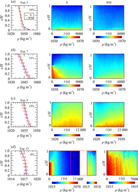 13 Steady State Density Profiles Of An Initial Wm Fluid Orange Line
