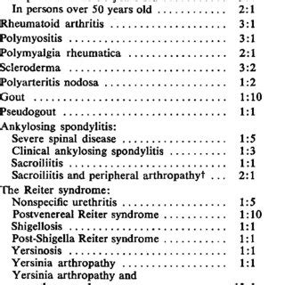 HLA B And Rheumatic Disease Download Table