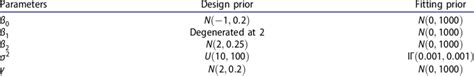 design and fitting priors for sample size determination using