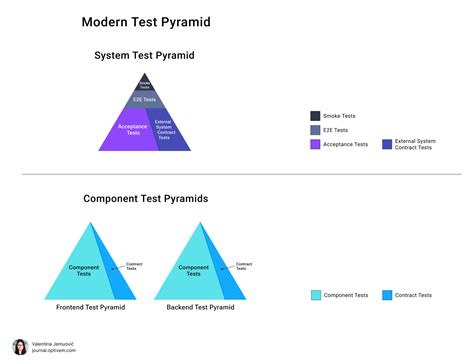Modern Test Pyramid Component Level