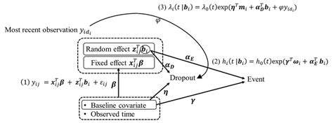 causal diagram for the proposed model that contains the three submodels