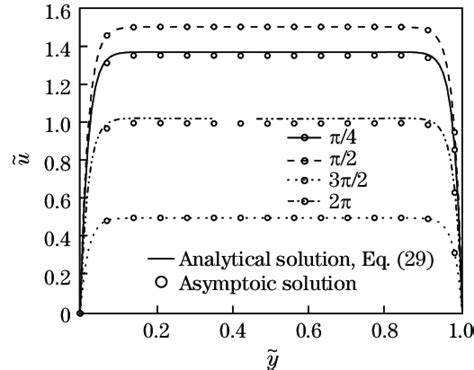 Comparison Of The Asymptotic Solution Points Given By Eq For Download Scientific