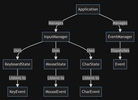 Object Oriented Improved Event System InputManager Using C Code