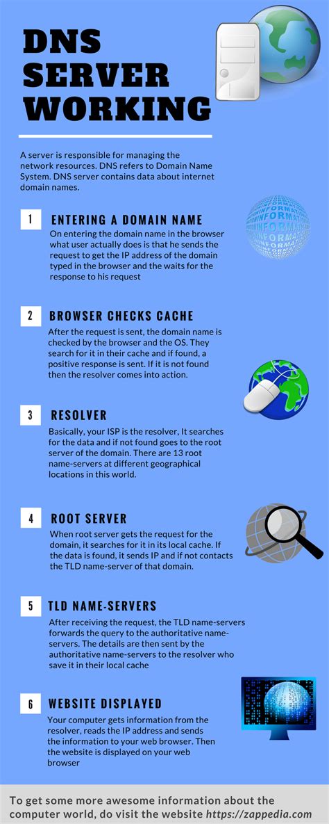 All You Need To Know About Working Of Dns Server Infographic