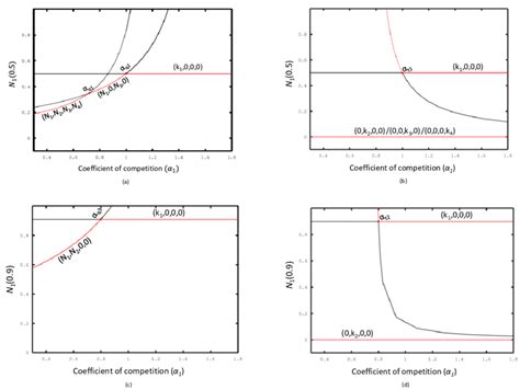The Density Plots At Location X Of Species As Varies Figures Download Scientific Diagram