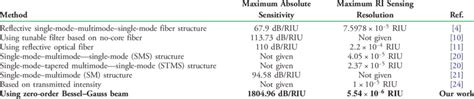 comparison of fiber optic refractive index sensors based on