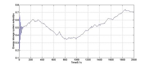 Islanded Microgrid Frequency Control Results Comparison The Output