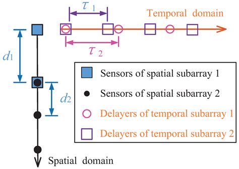 A Novel Sparse Framework For Angle And Frequency Estimation