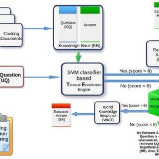System Architecture Of The QA System Download Scientific Diagram