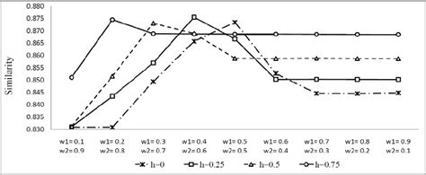 Similarity Of Observed And Estimated Values Download Scientific Diagram