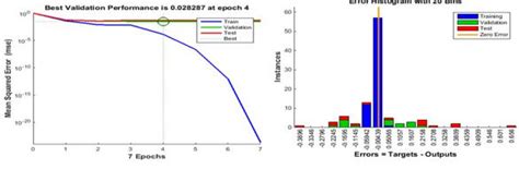 Training Test And Validation Regression Plots Of The Developed Ann