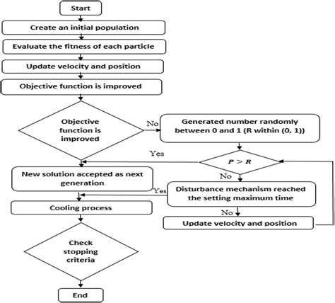 Flowchart Of The Pso‐sa Procedure Download Scientific Diagram