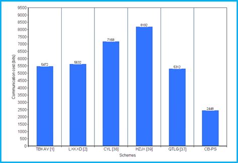 Figure 1 From A Lightweight And Secured Certificate Based Proxy Signcryption Cb Ps Scheme For