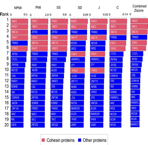 Compare Different Metrics — Cobind Collocation Analysis Of Genomics Intervals