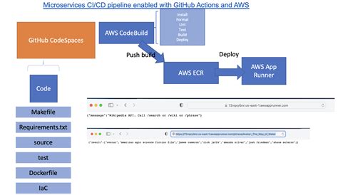 Github Phoebe Microservices A Microservices Based Wikipedia Analytics Based On A Ci