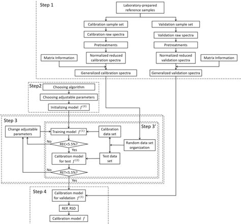 flowchart for the buildup of the multivariate calibration model the