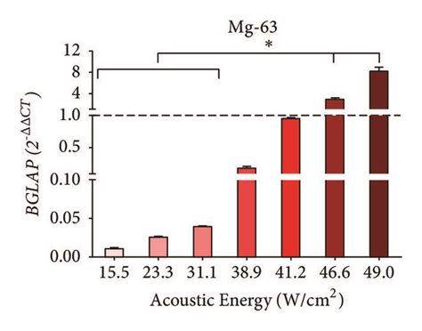 Cell Viability A And B And Gene Expression Of Runx2 C And