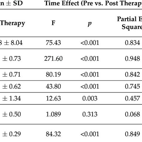 Anova Results Of The Non Dominant Hand Download Scientific Diagram