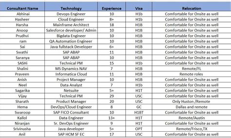 Srikanth S On Linkedin Recruiter C2c Contract Salesforce Sap