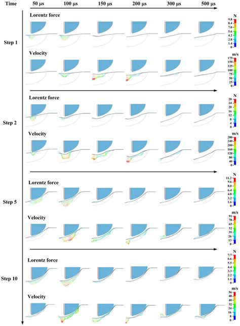 Spatialtemporal Evolutions Of The Pulsed Lorentz Forces And The