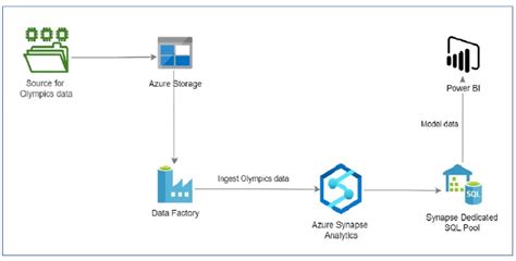 GitHub ShivanshPratap Building Data Pipelines In Azure With Azure Synapse Analytics Follow